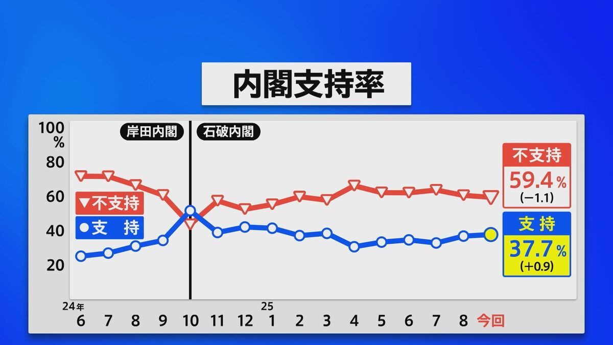 【速報】石破内閣の支持率が37.7％ 先月から0.9ポイント上昇 JNN世論調査 | Cube ニュース