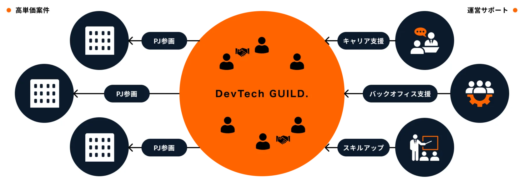 『DevTech GUILD』：ITフリーランス向けギルド型コミュニティが登場 | Cube ニュース