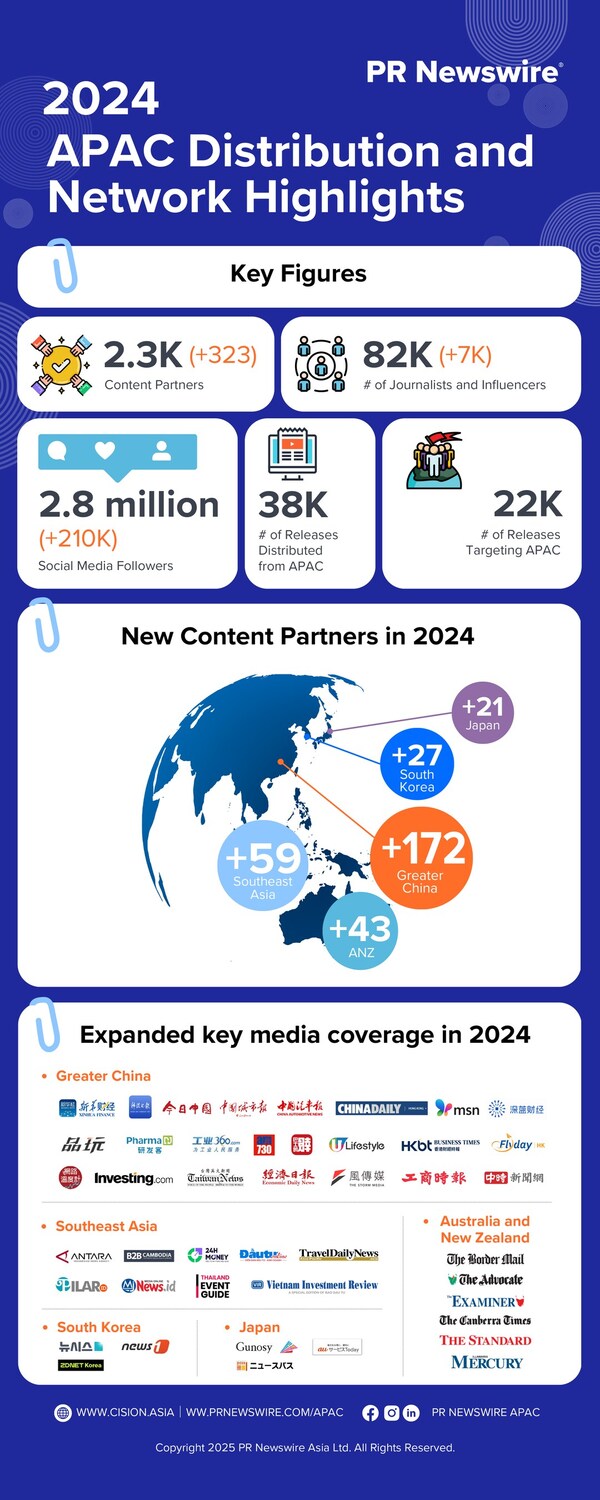 PR Newswire Connects Companies and Media with Strategic APAC Network Expansion in 2024 | CubeNews