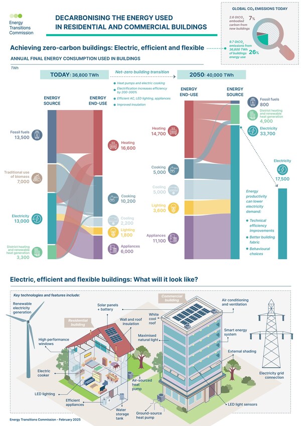 Major new ETC report presents complete picture of global buildings ...