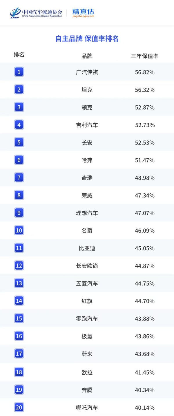 GAC Models Lead China Automotive Resale Value Rankings, Reinforcing the ...